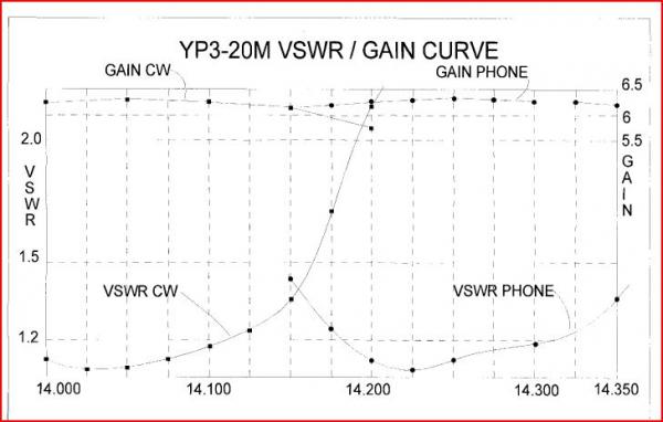 20m Gain / SWR curve graphs from the manual | WorldwideDX Radio Forum